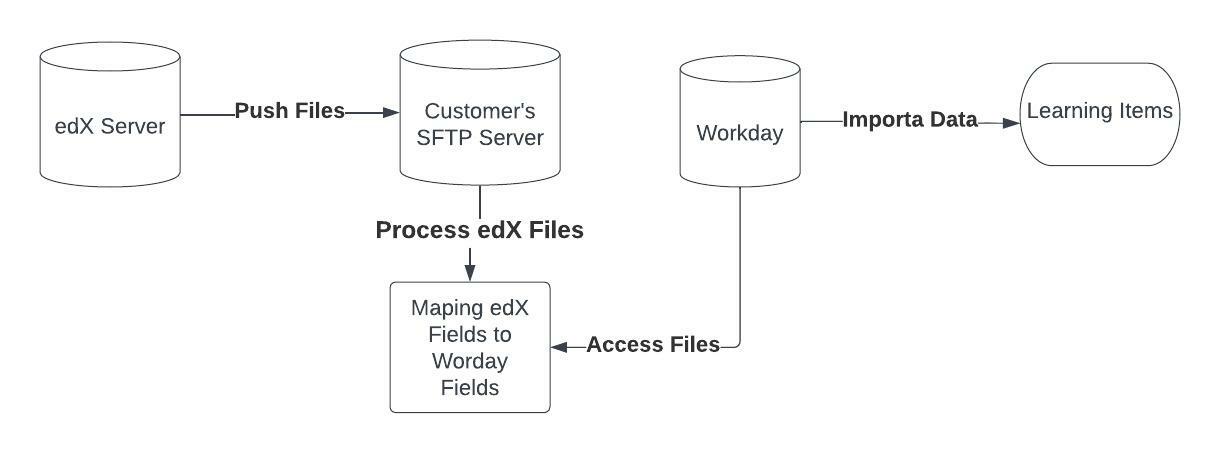 Integrating edX with Workday